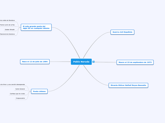 Pablo Neruda - Mind Map